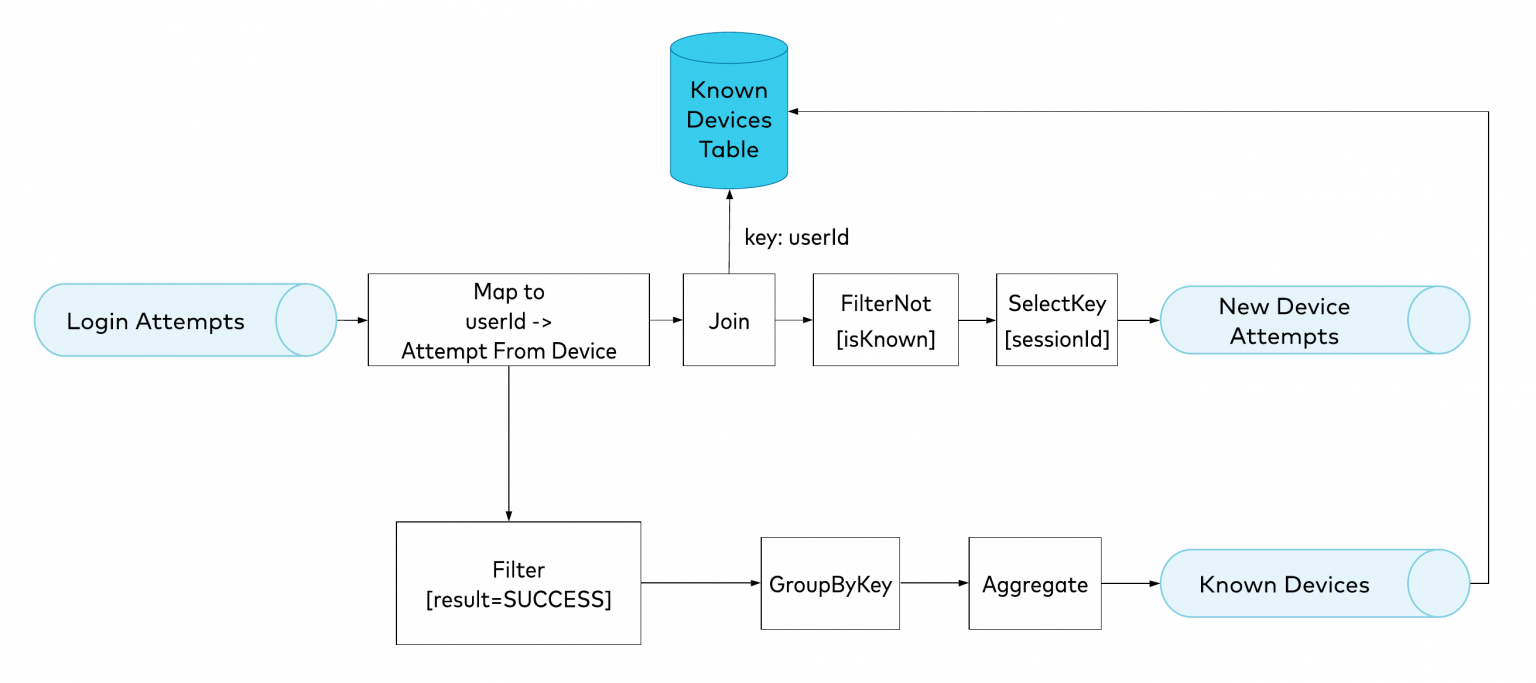 Using Stream Processing to Prevent Fraud and Fight Account Takeovers