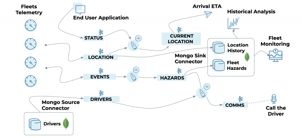 Real-Time GPS & Fleet Tracking with Confluent Cloud & MongoDB