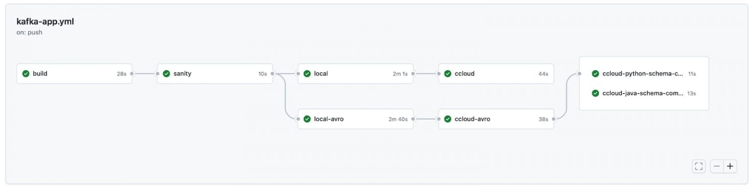 4 Must-Have Tests for Your Apache Kafka CI/CD with GitHub Actions ...