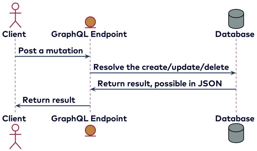 Intro to GraphQL: An API for Kafka Data
