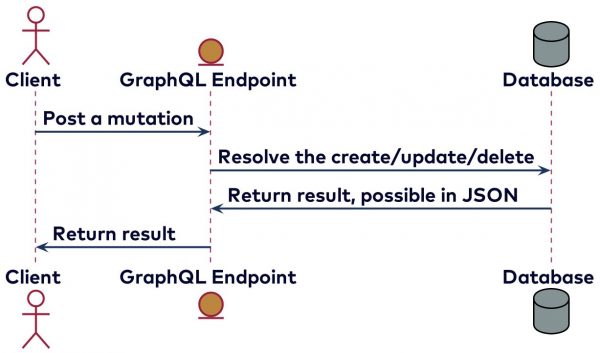 Intro to GraphQL: An API for Kafka Data