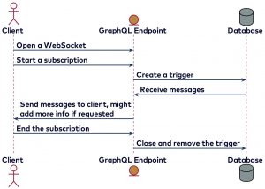 Intro to GraphQL: An API for Kafka Data