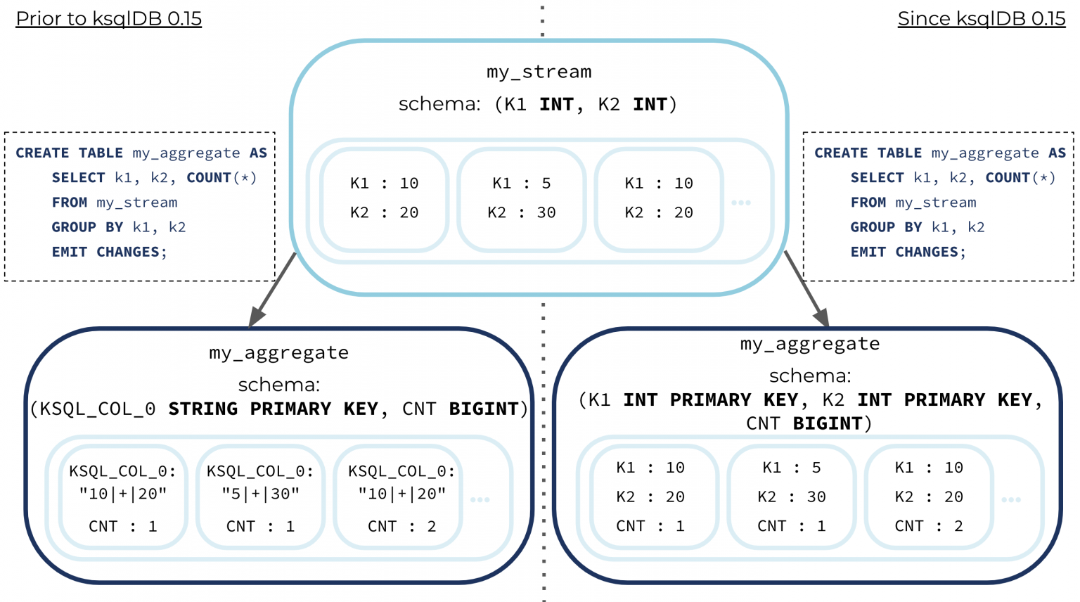 Keys Unlocked - ksqlDB 0.15 Supports Even More Data Types
