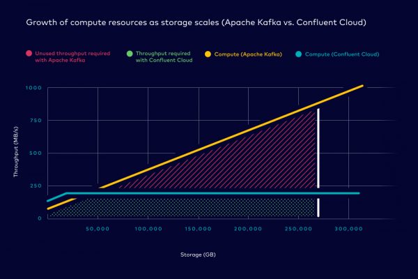 Kafka Storage That’s 10x More Scalable and Elastic with Confluent
