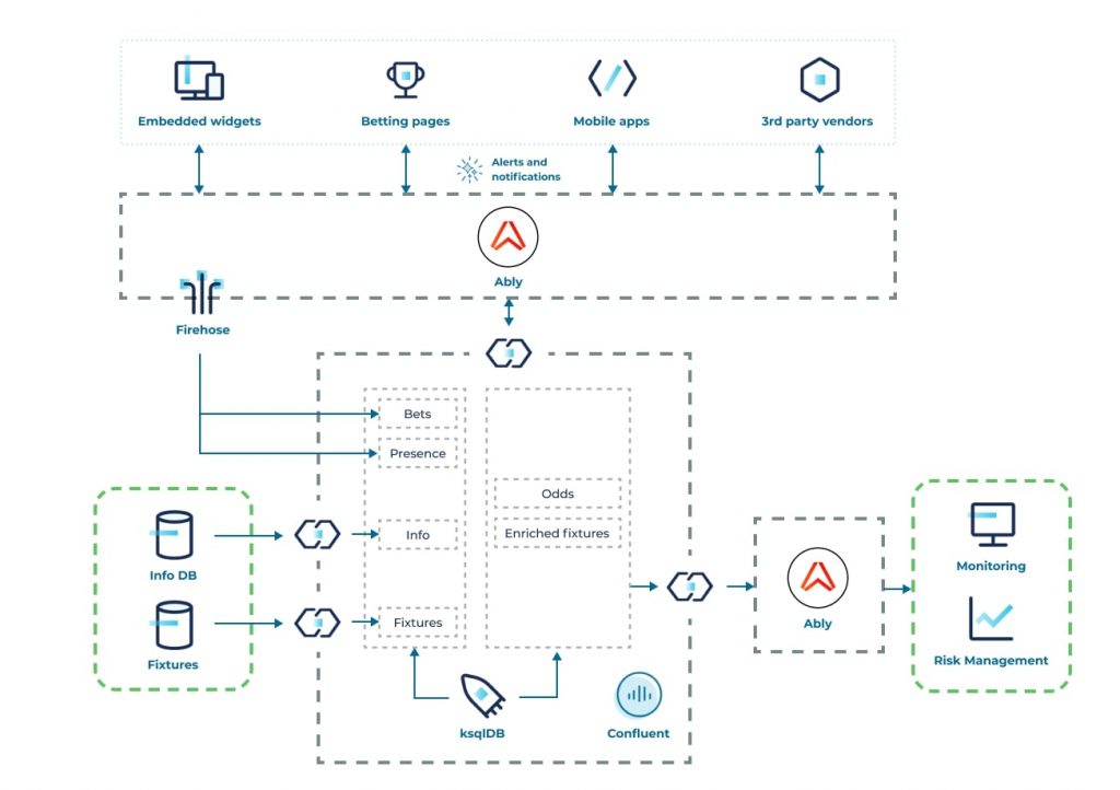 Building a Real-Time Betting Platform with Confluent Cloud and Ably