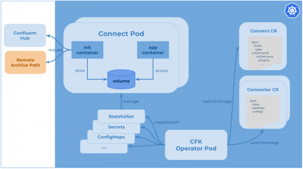 Declarative Connectors with Confluent for Kubernetes