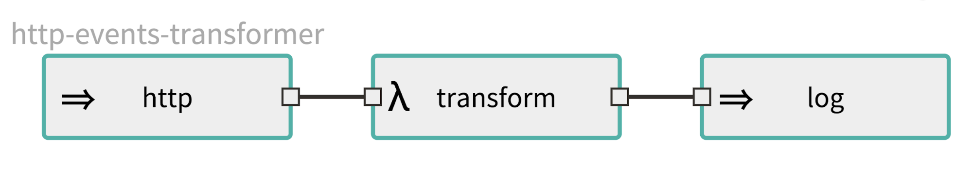 Spring For Apache Kafka Deep Dive Part 3 Apache Kafka And Spring Cloud Data Flow Confluent