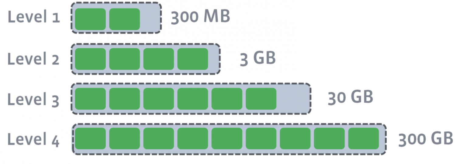 Performance Tuning RocksDB for Kafka Streams’ State Stores