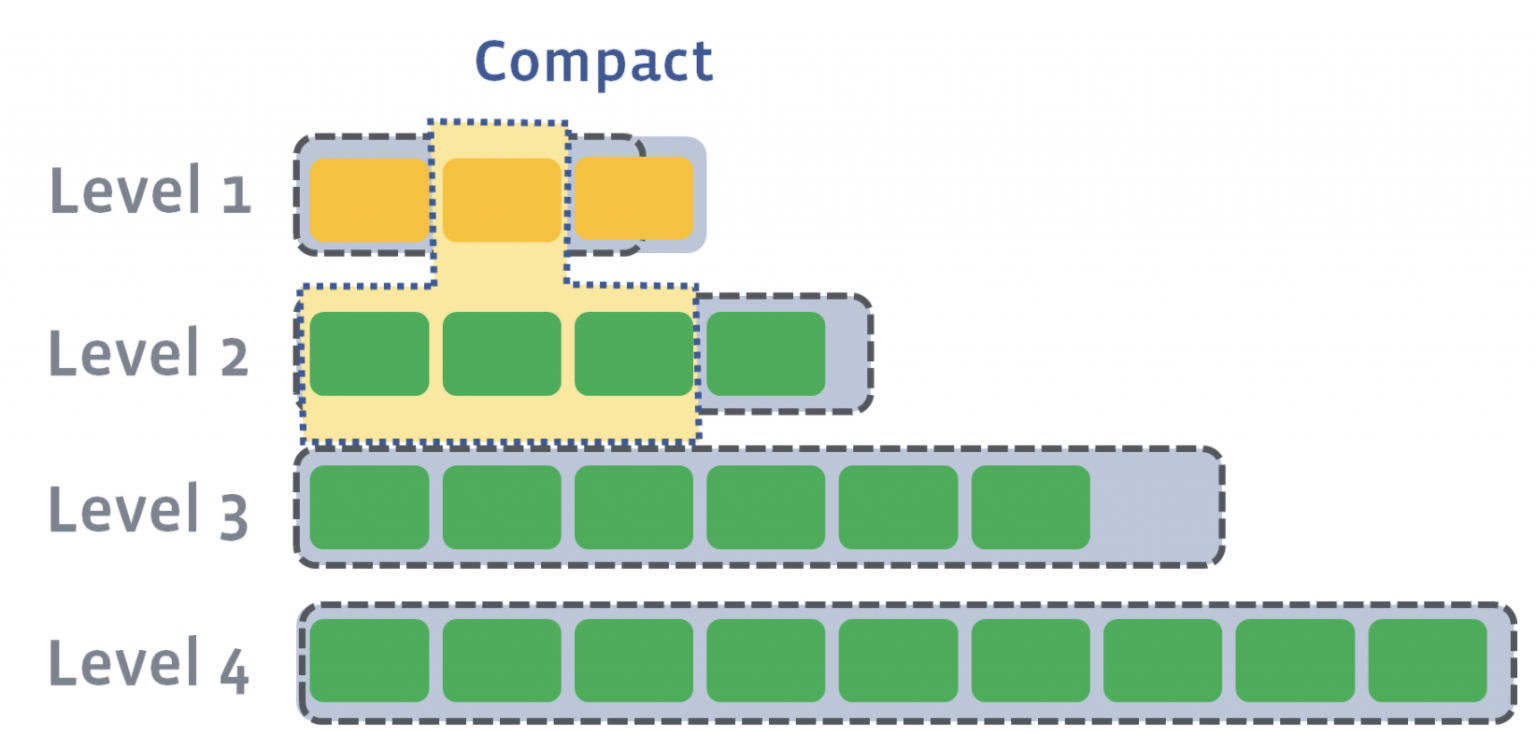 Performance Tuning RocksDB for Kafka Streams’ State Stores