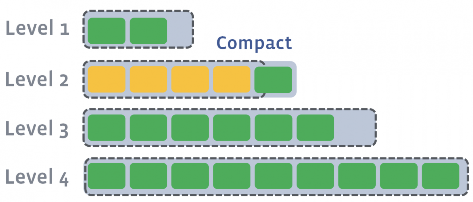 Performance Tuning RocksDB for Kafka Streams’ State Stores