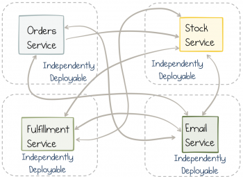 Microservices: Rethinking the Way We Treat Data and Services | Confluent