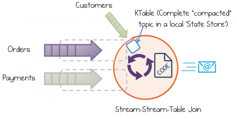 Building a Microservices Ecosystem with Kafka Streams and KSQL