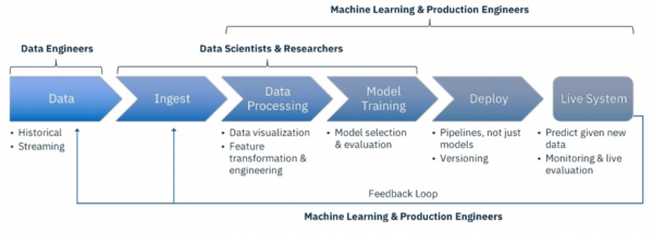 Machine Learning with Python, Jupyter, KSQL and TensorFlow | Confluent