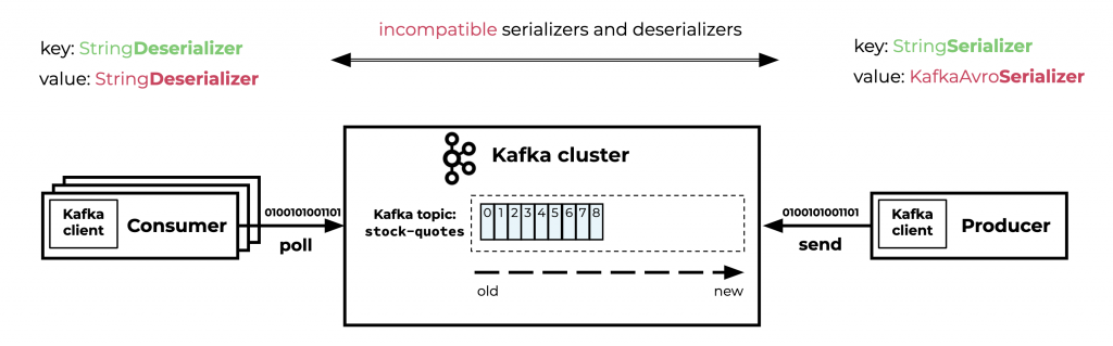 Spring Kafka Beyond The Basics How To Handle Failed Kafka Consumers