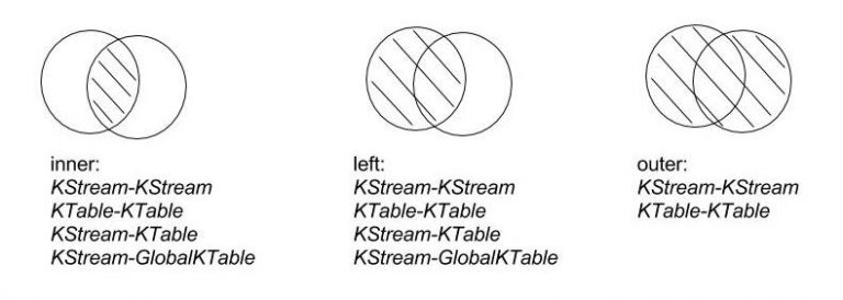 Crossing the Streams – Joins in Apache Kafka | Confluent