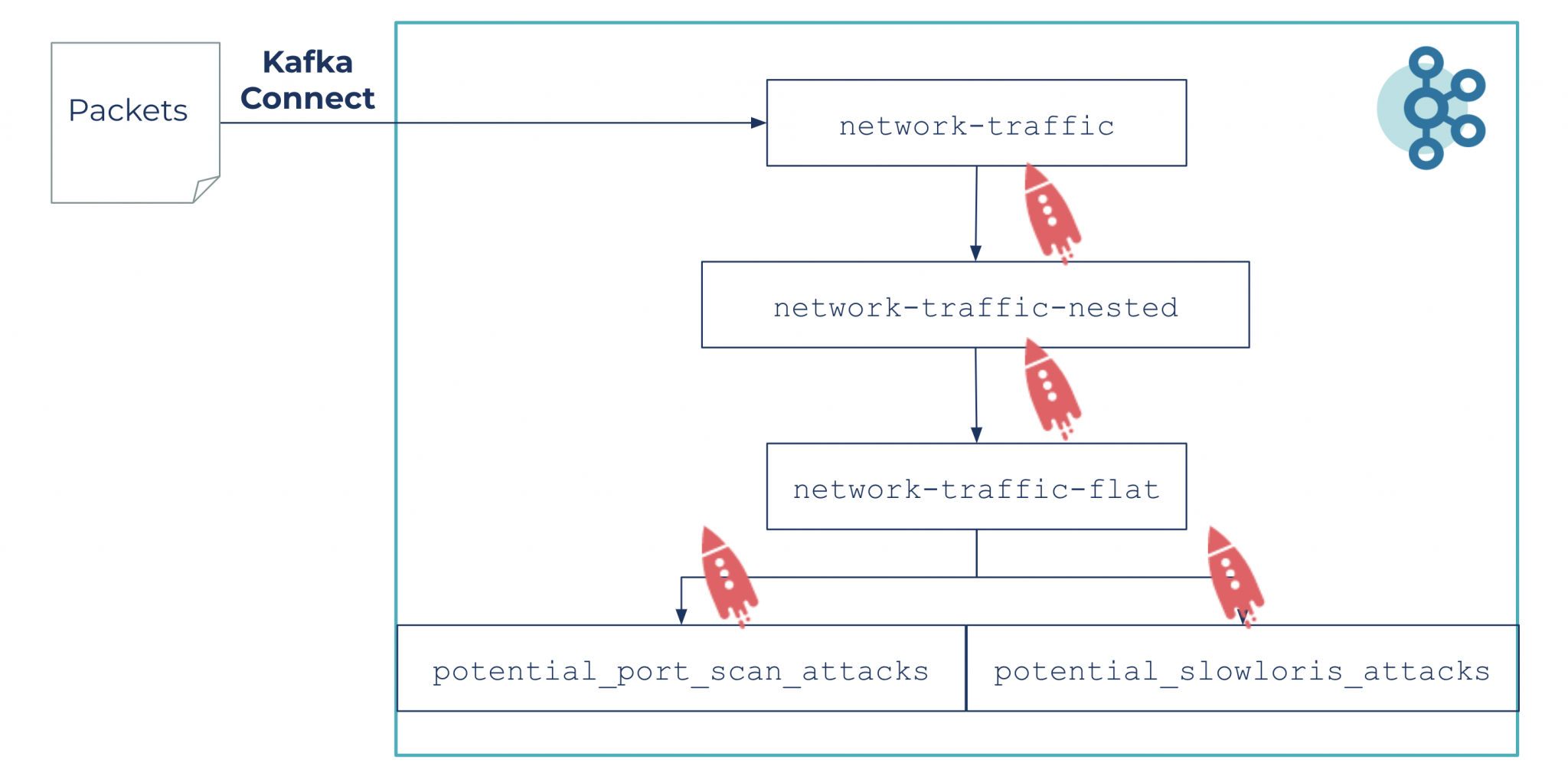 How to Build an Intrusion Detection System Using ksqlDB