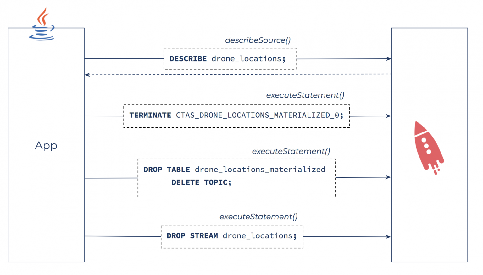 ksqlDB Meets Java: An IoT-Inspired Demo of the ksqlDB Java Client