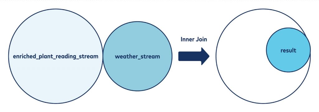 Data Enrichment in Existing Data Pipelines Using Confluent Cloud ...