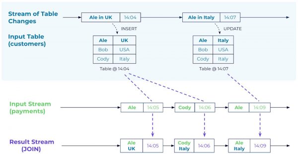 The Future of SQL: Databases Meet Stream Processing | Confluent