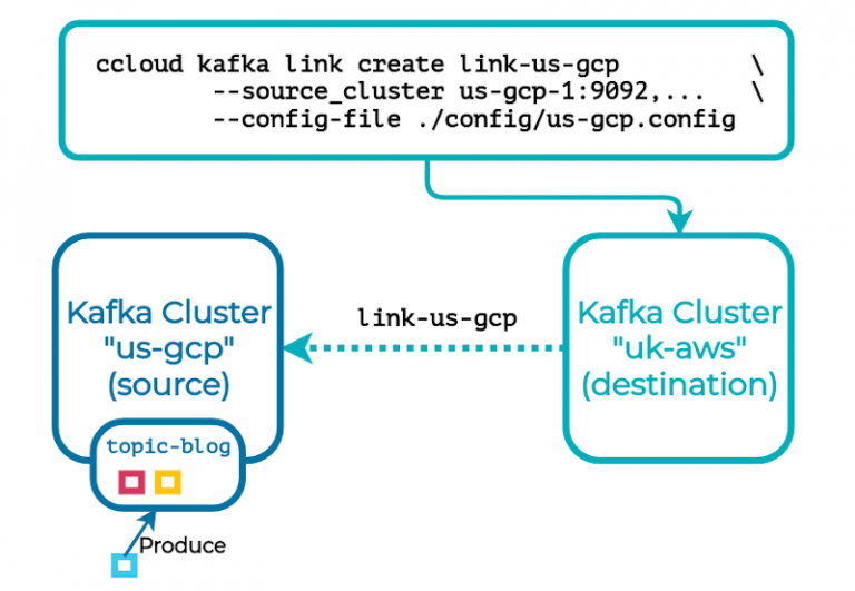 Introducing Cluster Linking in Confluent Platform 6.0