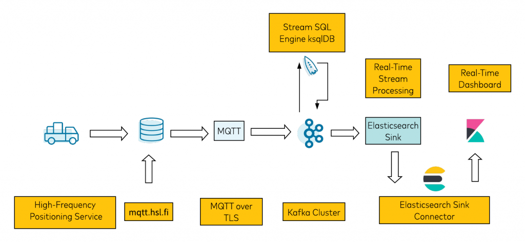 Real-Time Asset Tracking with Apache Kafka and Kafka Streams