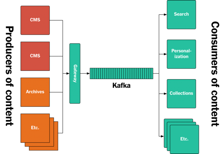 Publishing with Apache Kafka at The New York Times | Confluent