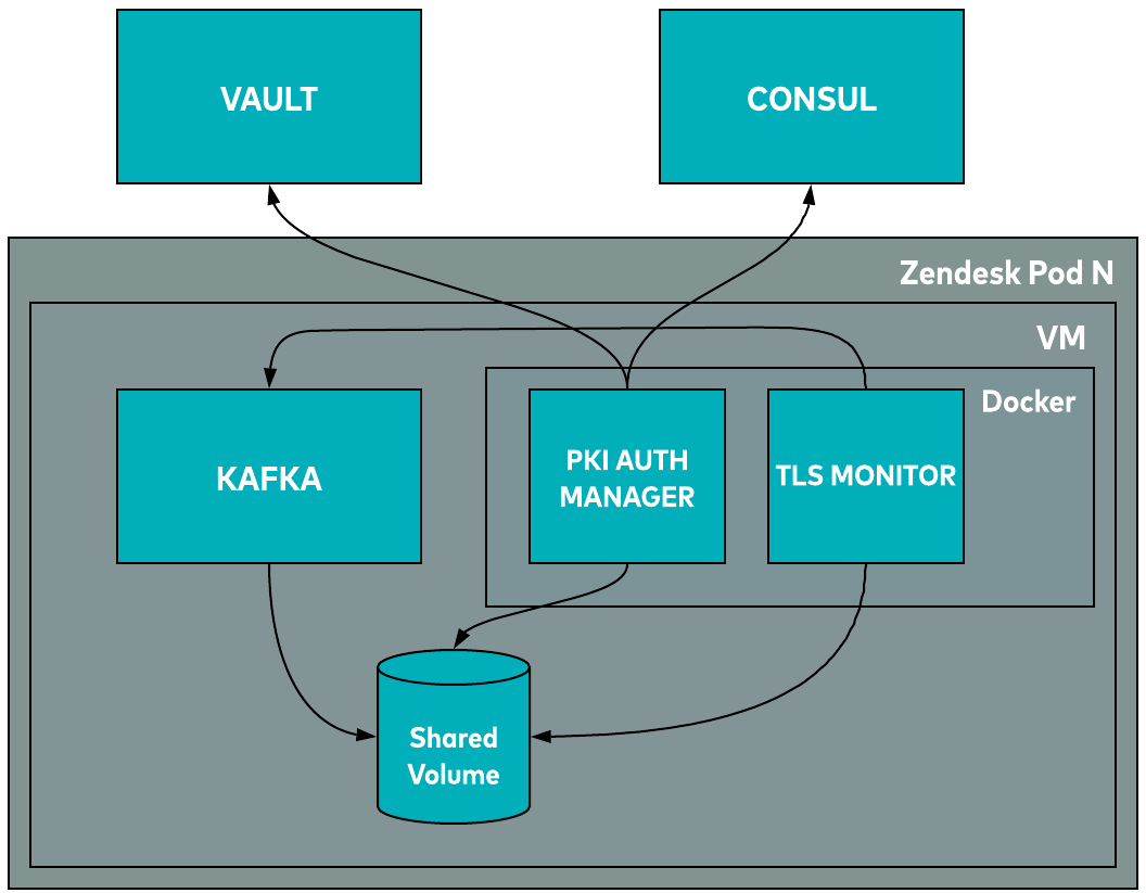 How Zendesk Secures Kafka with Self-Hosted mTLS Authentication System