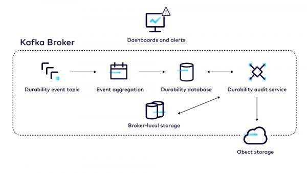Making Apache Kafka 10x More Reliable, Available, and Resilient Making Apache Kafka 10x More Reliable, Available, and Resilient