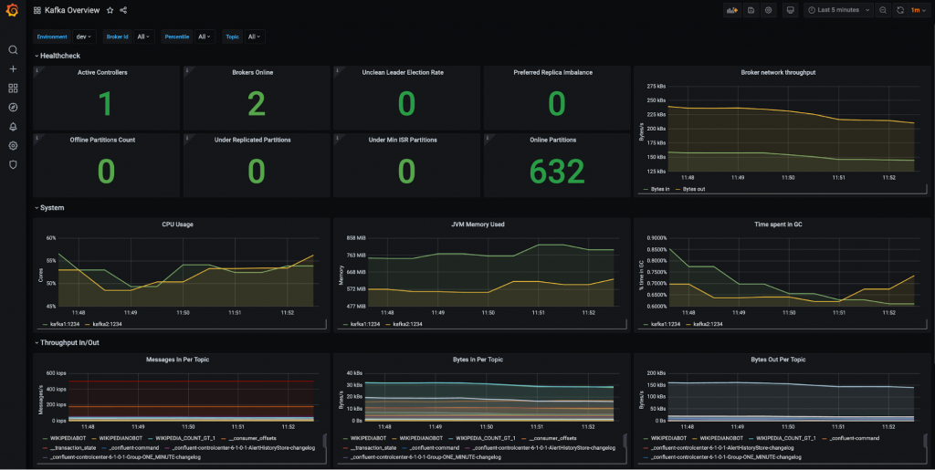 Monitor Apache Kafka Clusters With Prometheus Grafana And Confluent