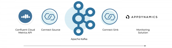 Build Observability Pipelines Using Confluent and AppDynamics Build Observability Pipelines Using Confluent and AppDynamics