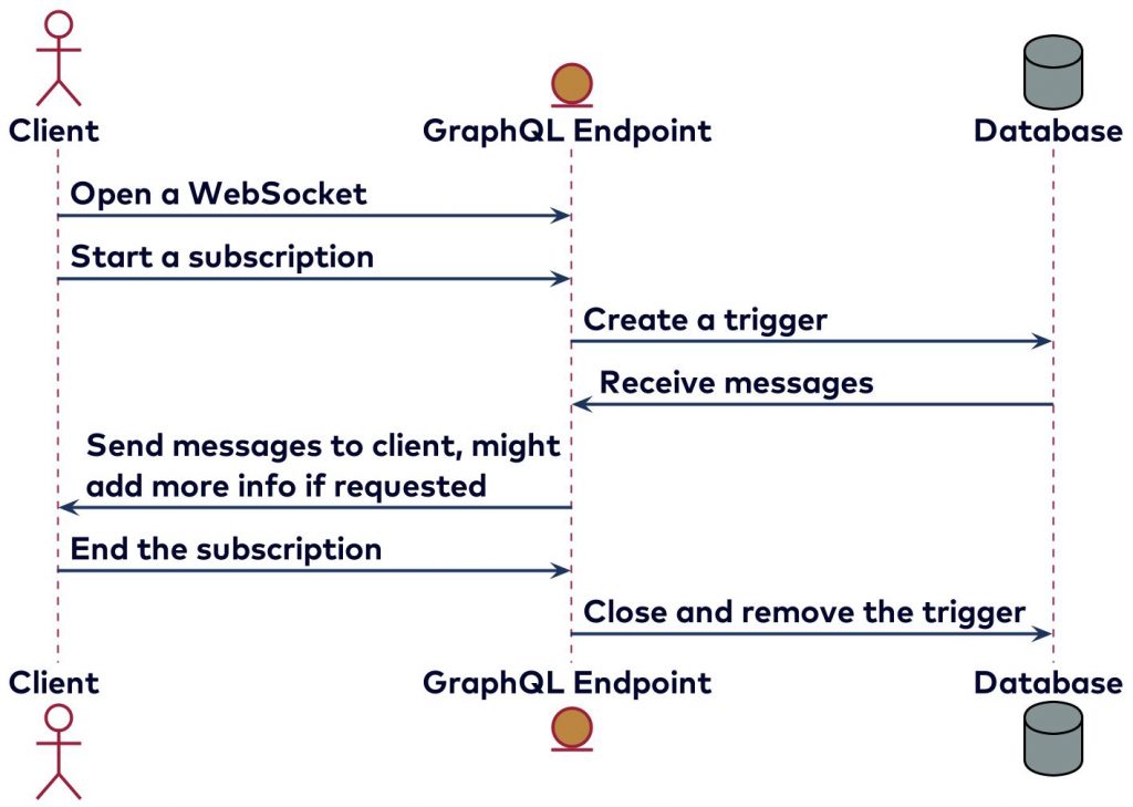 Intro to GraphQL: An API for Kafka Data