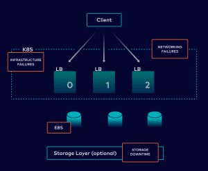 Making Apache Kafka 10x More Reliable, Available, and Resilient