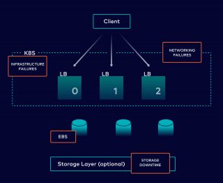 Making Apache Kafka 10x More Reliable, Available, and Resilient