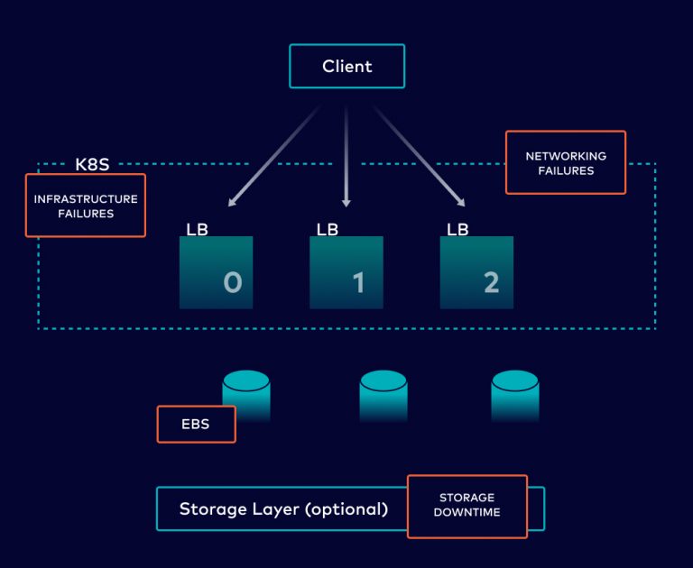 Making Apache Kafka 10x More Reliable, Available, and Resilient