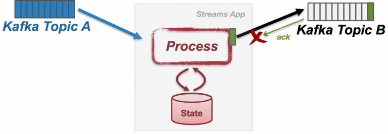 Enabling Exactly Once In Kafka Streams Confluent