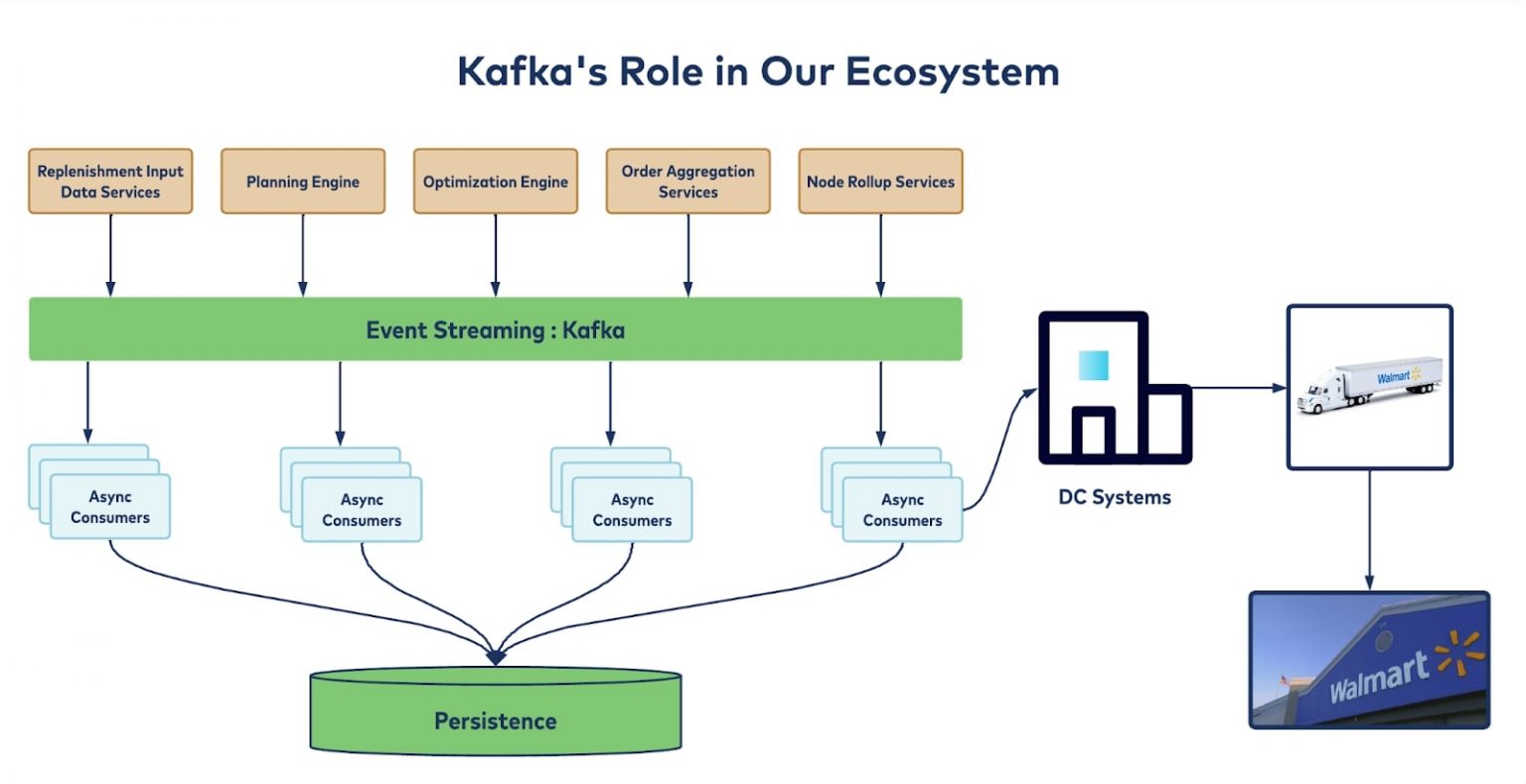 How Walmart Uses Apache Kafka for Real-Time Replenishment at Scale | Confluent How Walmart Uses ...
