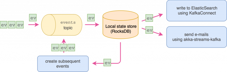 Event Sourcing Using Apache Kafka | Confluent