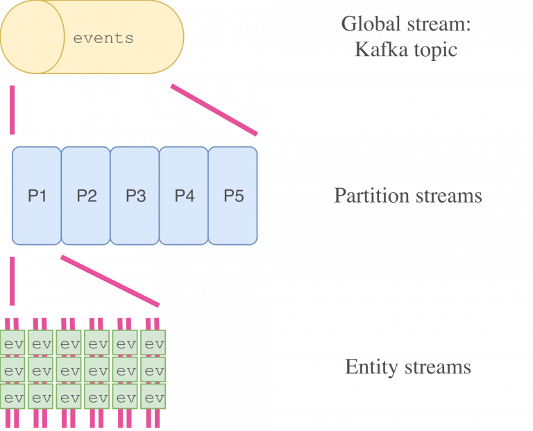 Event Sourcing Using Apache Kafka | Confluent