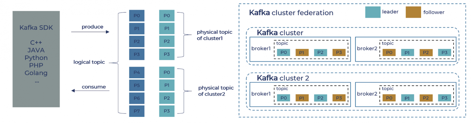How Tencent PCG Scales Massive Data Pipelines with Apache Kafka