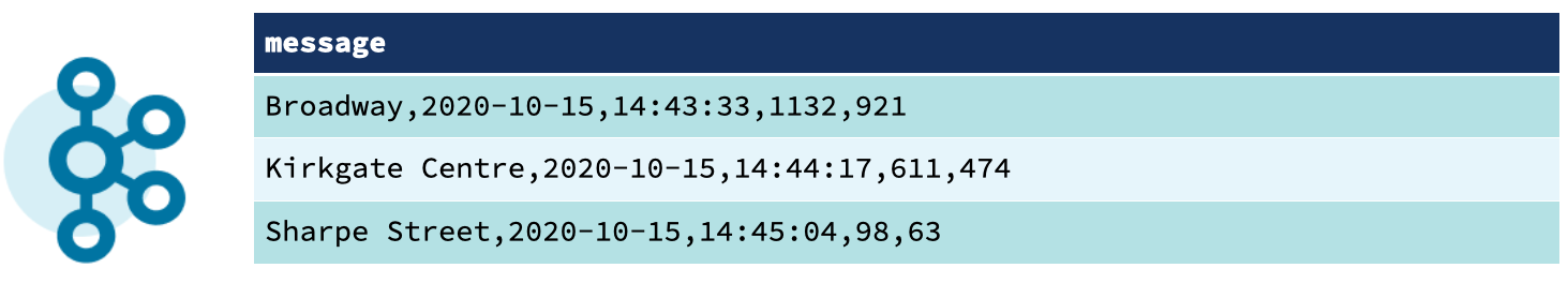 Analysing Historical And Live Data With Ksqldb And Elastic Cloud 