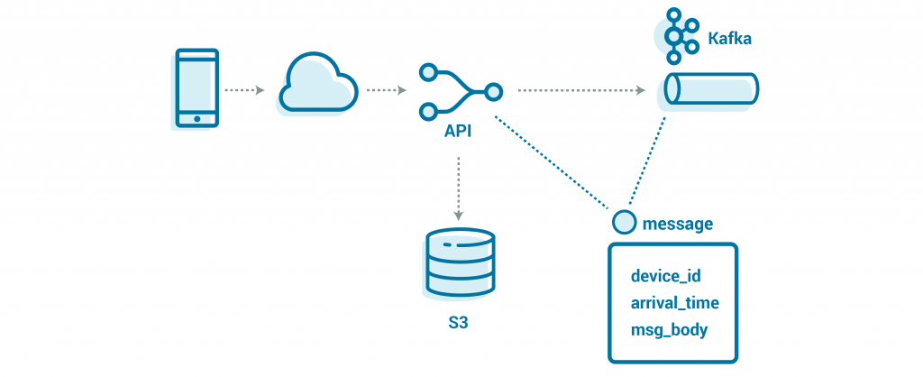Stream Processing with IoT Data: Best Practices & Techniques