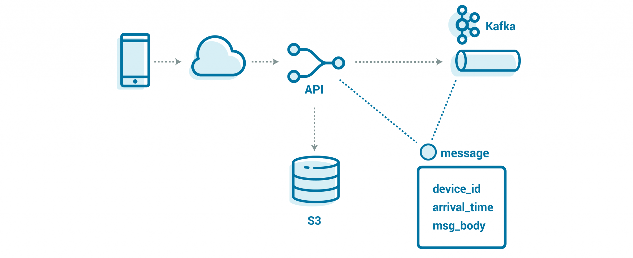 Stream Processing with IoT Data: Best Practices & Techniques