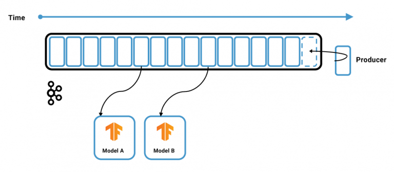 Streaming Machine Learning With Apache Kafka Tiered