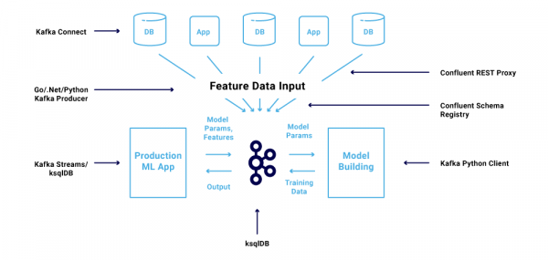 Streaming Machine Learning with Tiered Storage