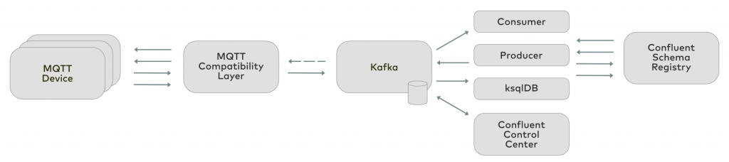 Confluent Mqtt And Apache Kafka Power Real Time Iot Use Cases