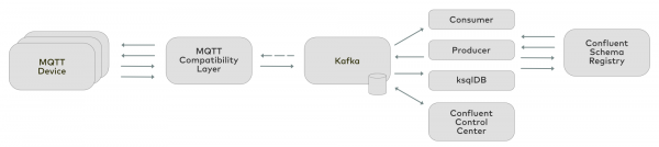 Confluent, MQTT, and Apache Kafka Power Real-Time IoT Use Cases