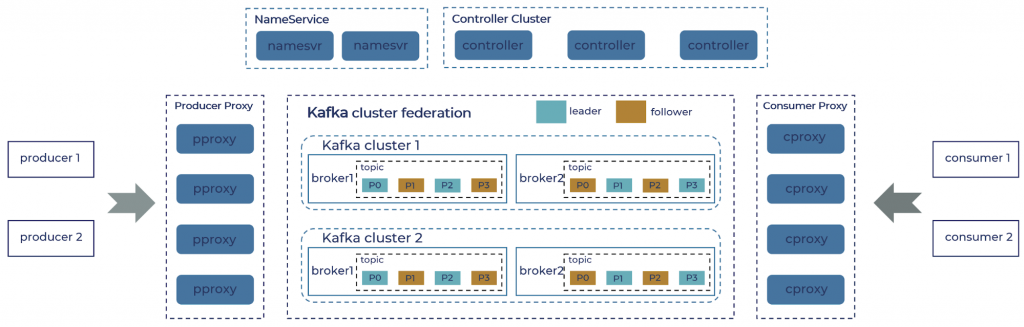 How Tencent PCG Scales Massive Data Pipelines with Apache Kafka