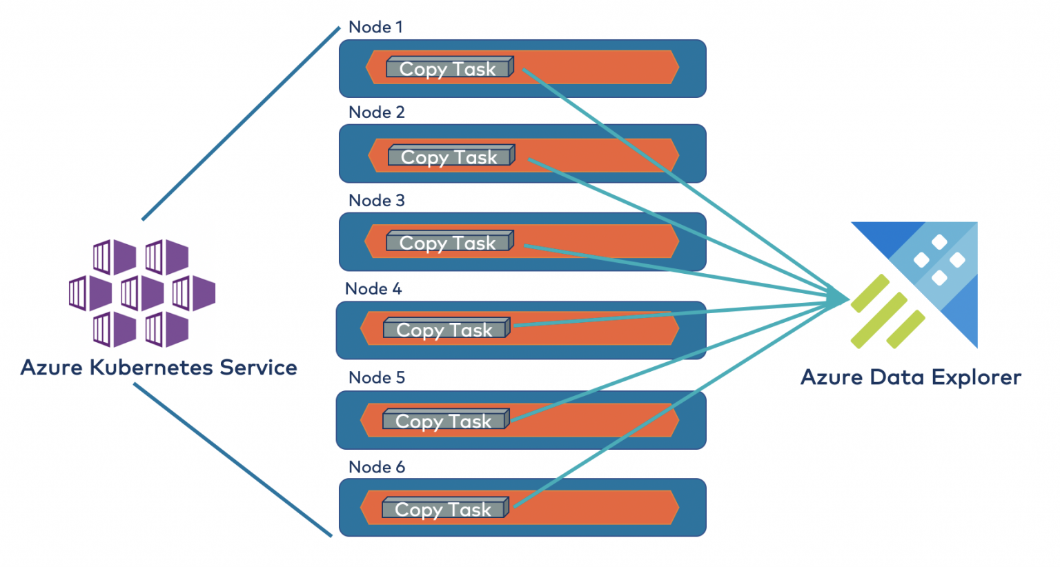 Stream Data From Apache Kafka To Azure Data Explorer