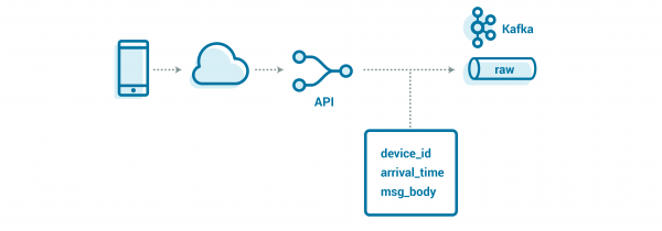 Stream Processing with IoT Data: Best Practices & Techniques