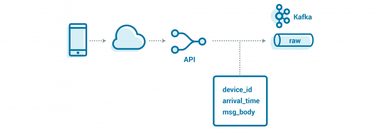 Stream Processing With Iot Data Best Practices And Techniques
